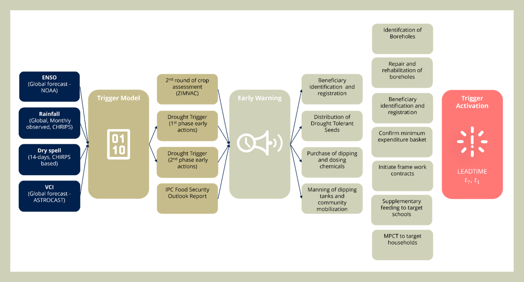 Trigger Model Development - 510