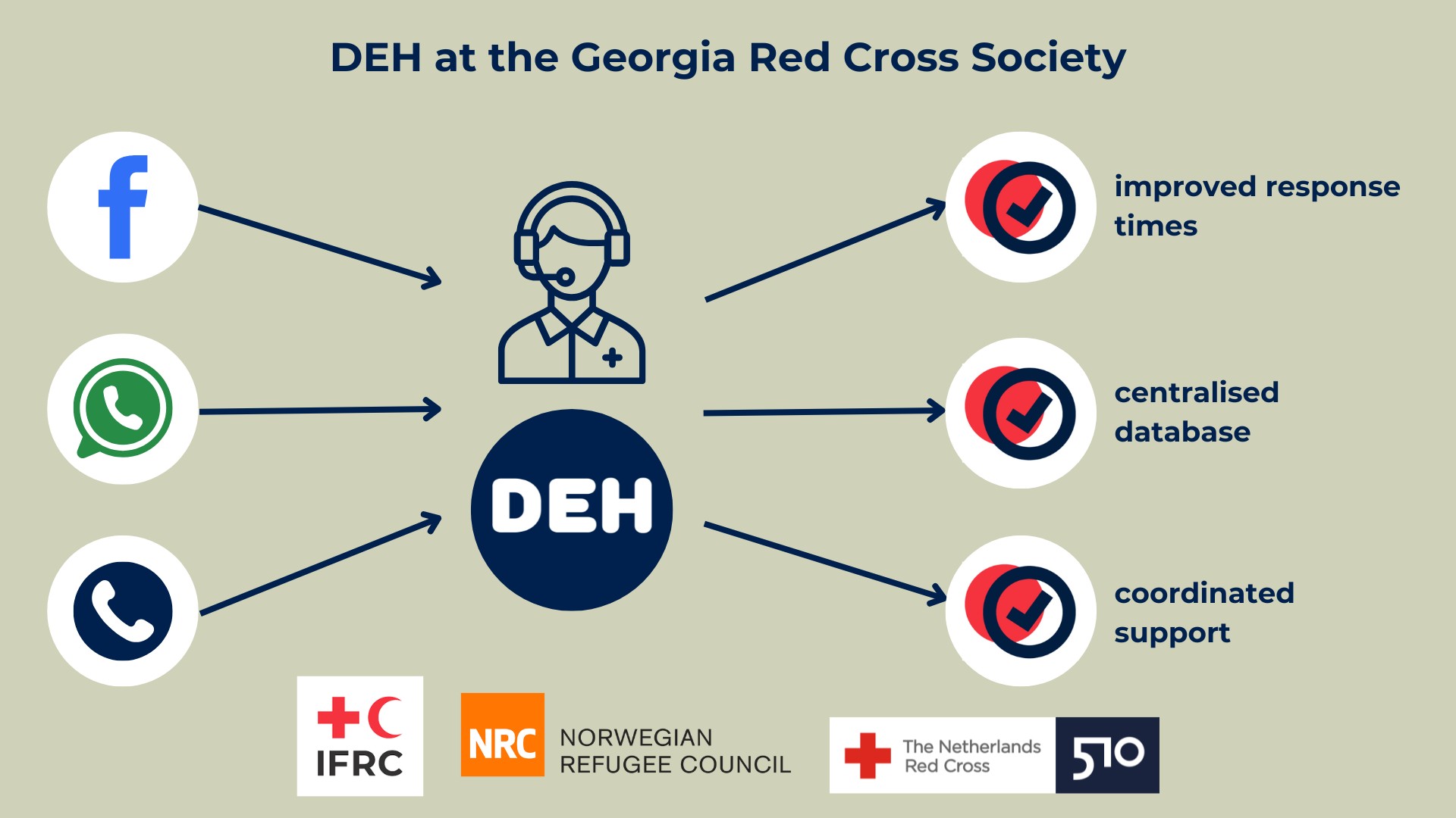 Championing Digital Community Connections in Georgia - 510