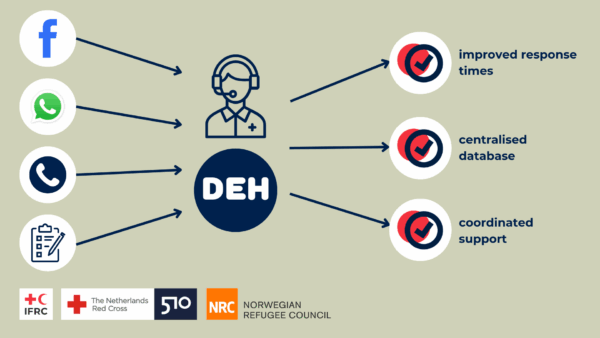 “The Red Cross Listens to You”: DEH in Colombia - 510